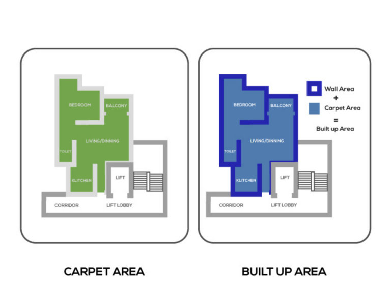 Built-up Area vs Carpet Area: Which One Matters More When Buying a Home ... Built-up Area vs Carpet Area: Which One Matters More When Buying a Home ...